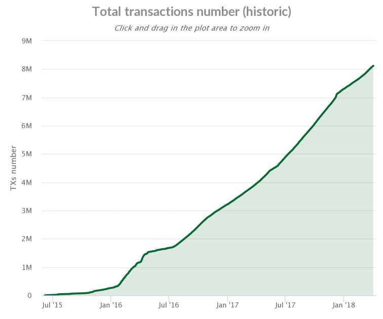 Benchmarking Sia’s Blockchain Sync | Space Duck